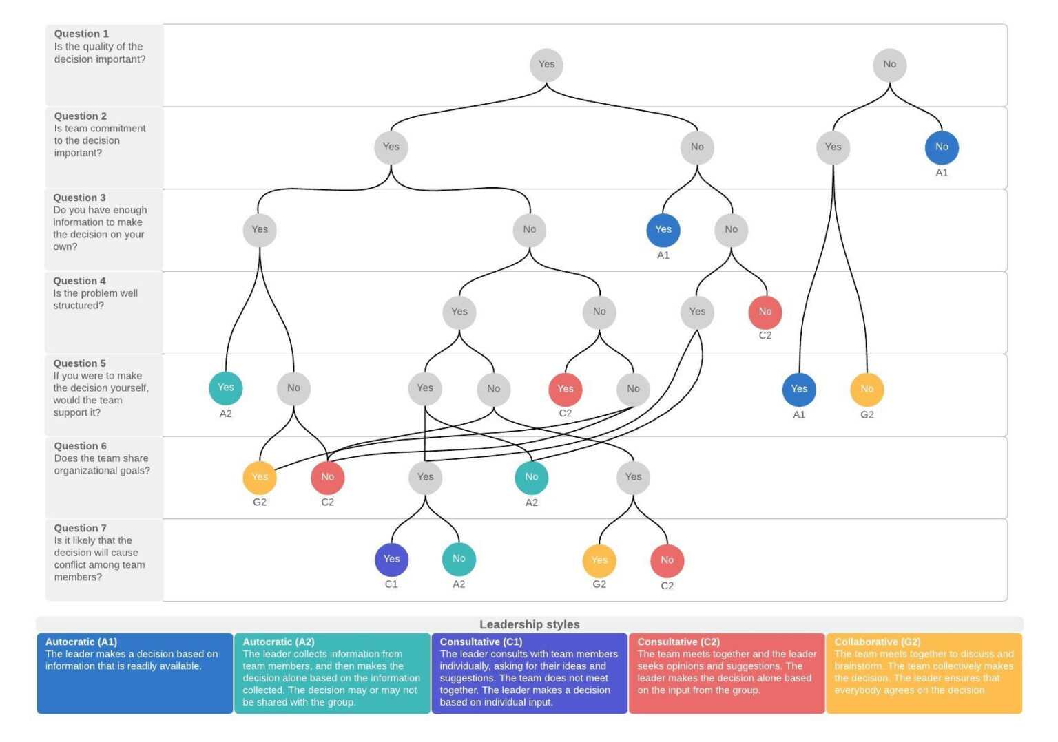 014 Free Decision Tree Template Ideas Vroom Yetton throughout Blank ...
