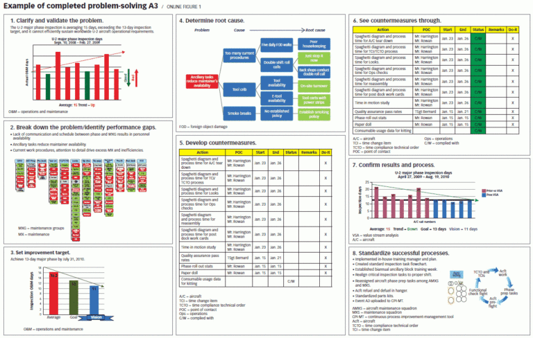 Back To Basics: Breaking It Down inside A3 Report Template – Business ...