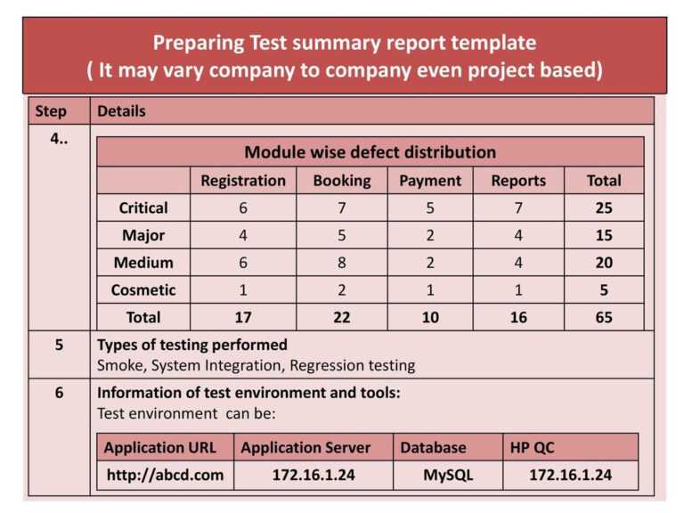 Chapter 4.test Management – Ppt Download throughout Test Summary Report ...