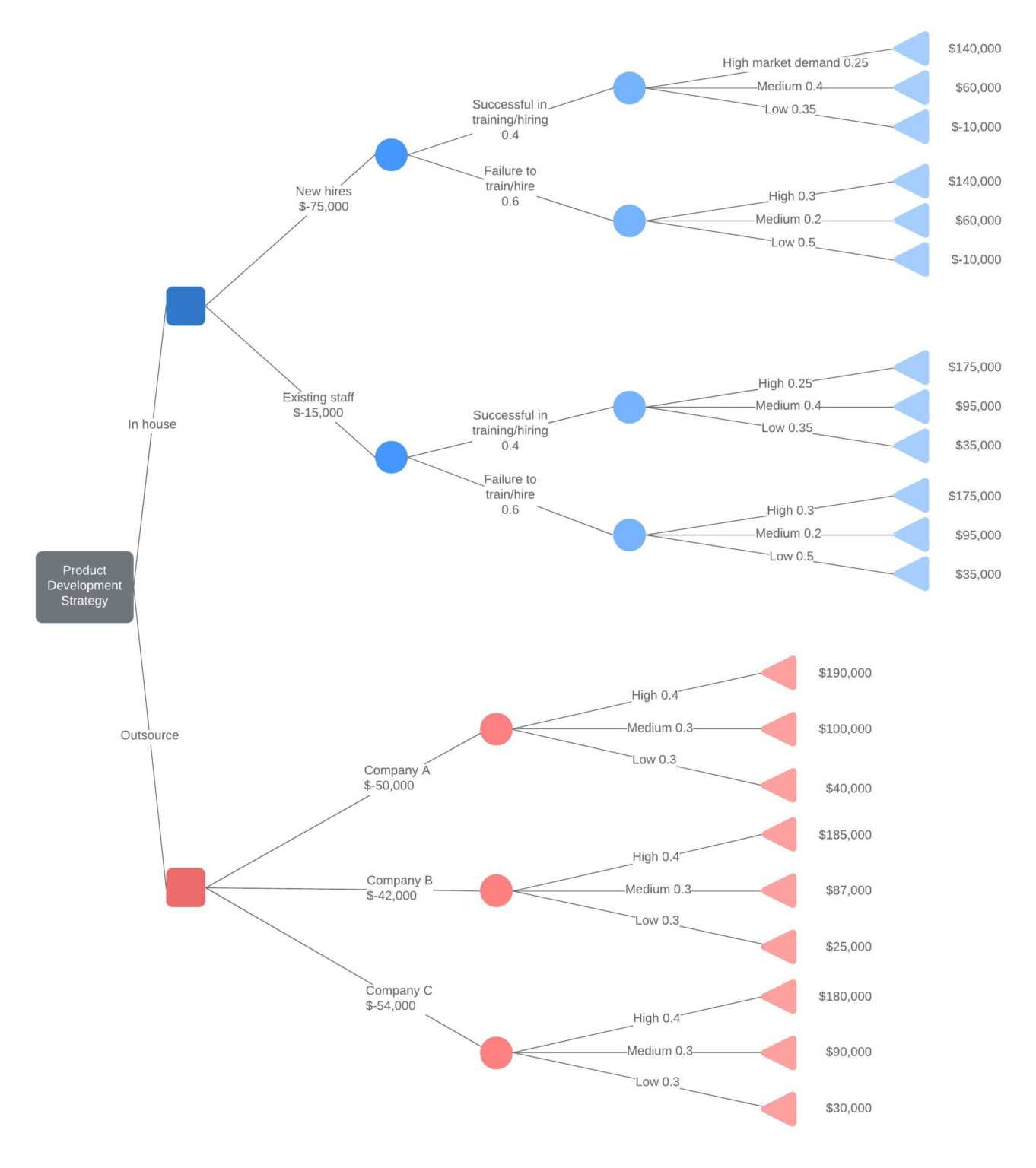 Decision Tree Maker | Lucidchart regarding Blank Decision Tree Template ...