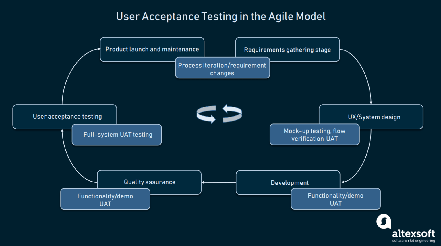 How To Conduct User Acceptance Testing | Altexsoft for User Acceptance ...