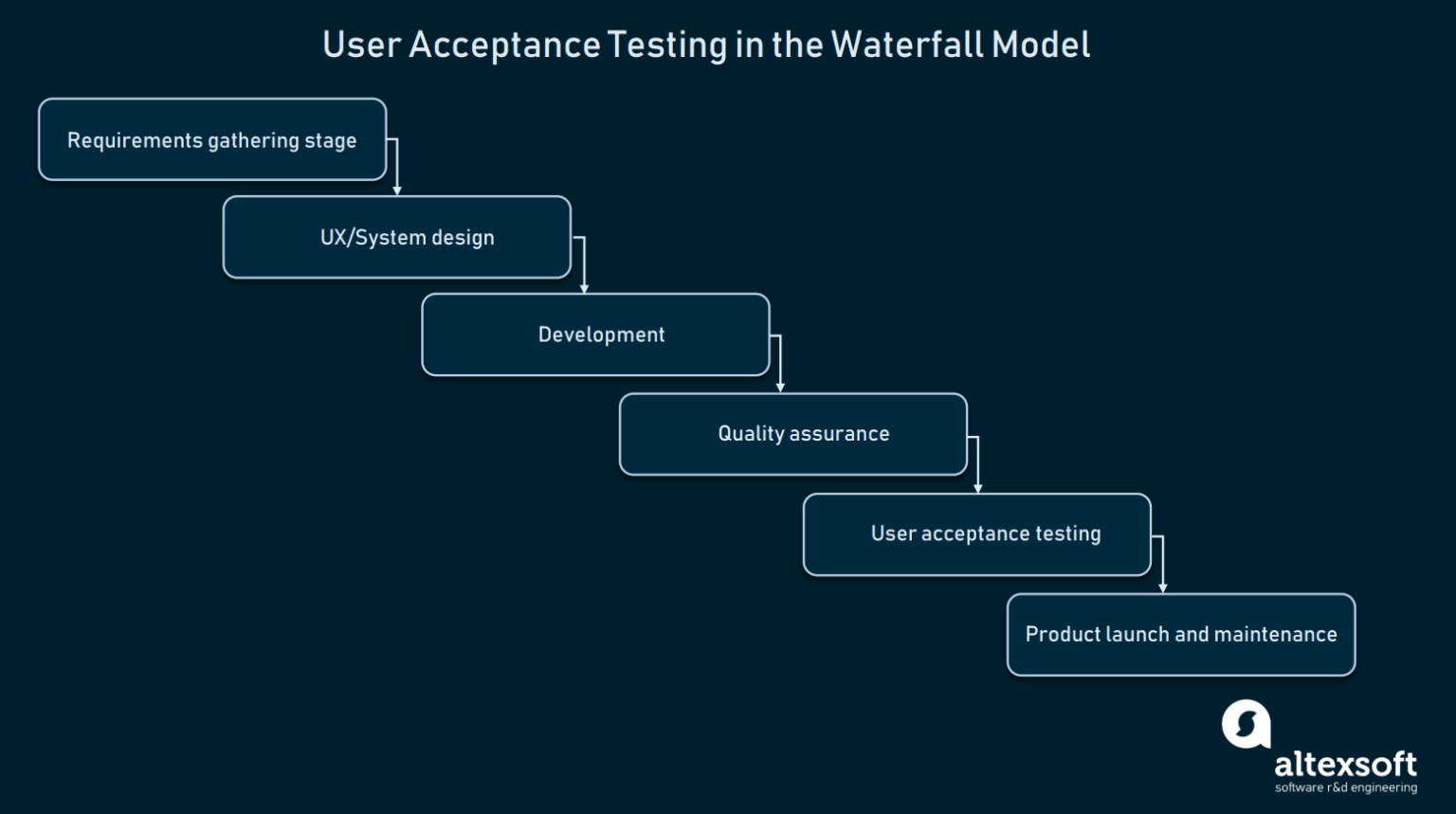 User Acceptance Testing Feedback Report Template