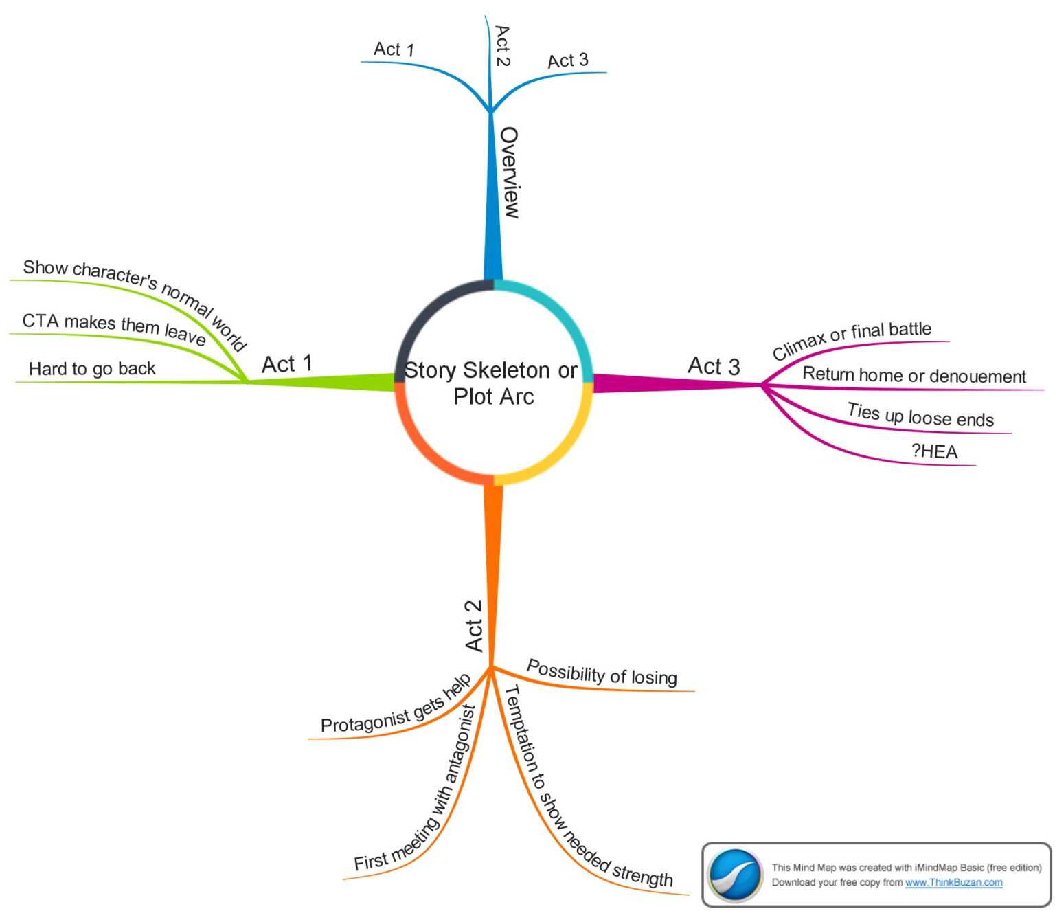 How To Write A Book In A Year. 2 – The Story Skeleton intended for ...