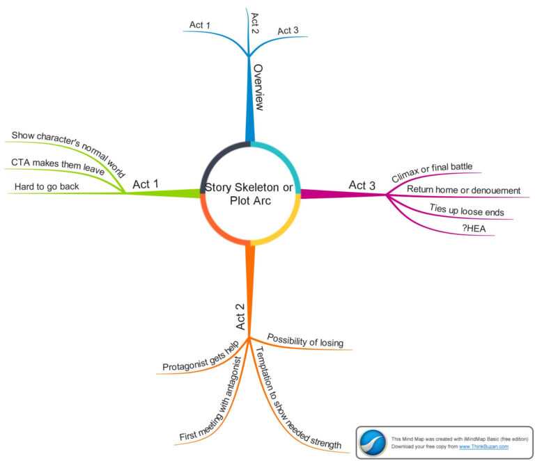 How To Write A Book In A Year. 2 – The Story Skeleton intended for ...